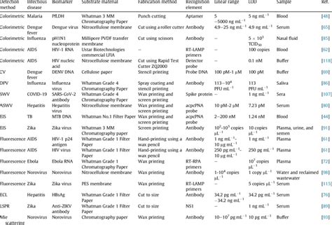 Paper Based Analytical Devices For Infectious Disease Diagnosis