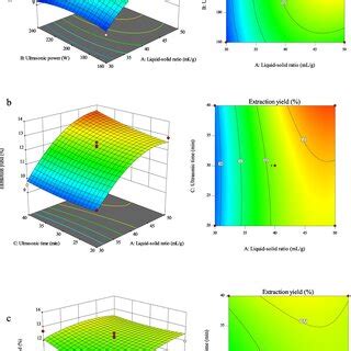 Response Surface 3D And Contour Plots Showing The Interaction Of