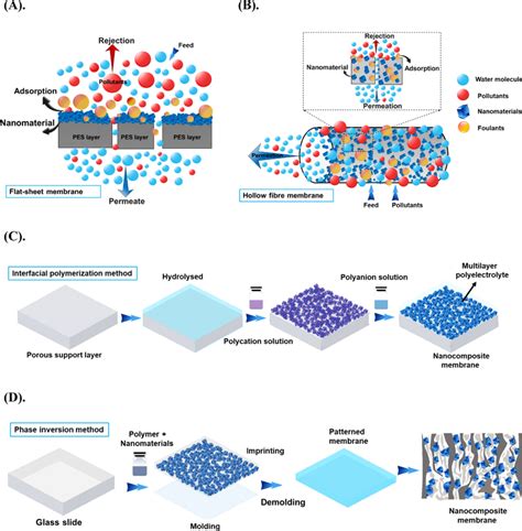 Schematic Illustration Of Nano Composite Membranes A Flat Sheath B