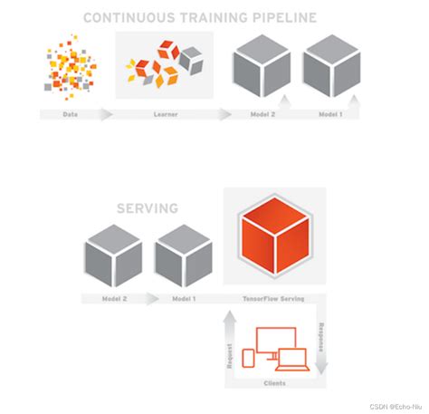 Tensorflow Serving模型部署dockerecho Niu 魔乐社区