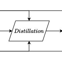 Illustration Of Self Distillation For Two Steps After The Initial