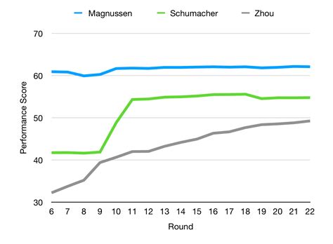 2022 Mathematical Driver Rankings F1 Analysis