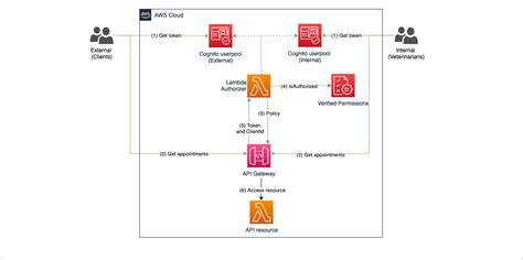 How To Build A Unified Authorization Layer For Identity Providers With