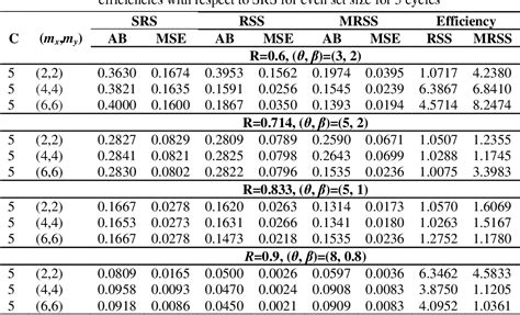 Table 1 From Estimation Of The Stress Strength Reliability For
