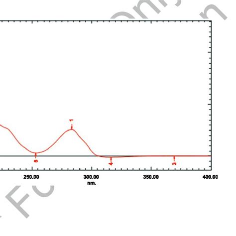 formulation chart of domperidone buccal patches download scientific