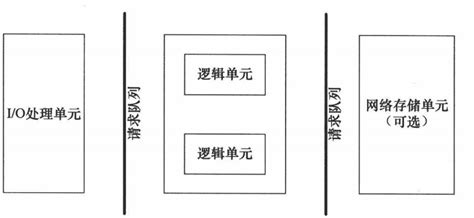 第5章 项目实战与总结 第4节 服务器编程基本框架和两种高效的事件处理模式服务器可写事件 Csdn博客