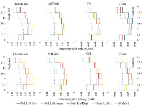 Interstorey Drift Ratios Proposed Pushover Procedure Vs Ν Lrha And