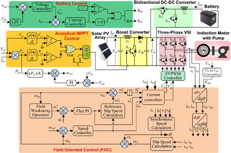 Figure 1 From A New Analytical Mppt Based Induction Motor Drive For