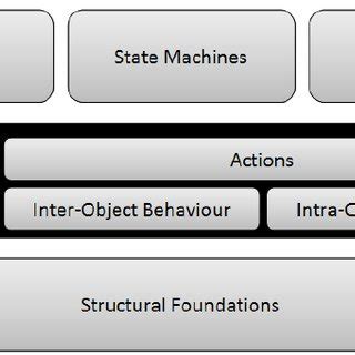 The UML Semantics Layers The Semantics Foundation Consists Of The Download Scientific Diagram