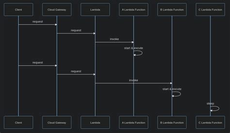 deploy nextjs lên cloud so sánh aws ec2 và serverless lambda
