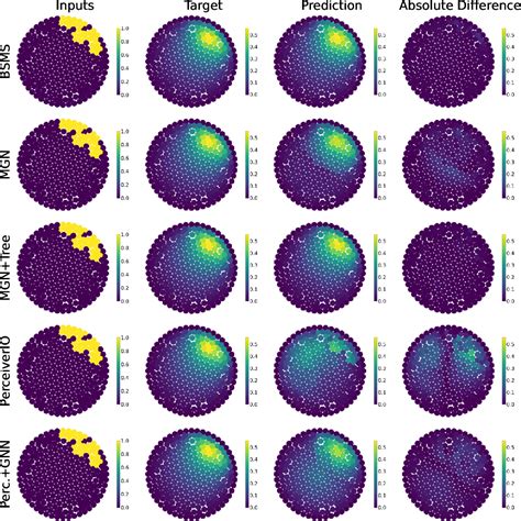 Figure 1 From Multiscale Neural Operators For Solving Time Independent