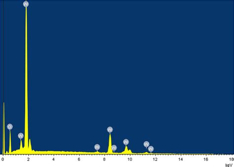 Edx Analysis Of Tungsten Oxide Nanoparticles Download Scientific Diagram