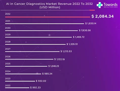 Artificial Intelligence Ai In Cancer Diagnostics Market
