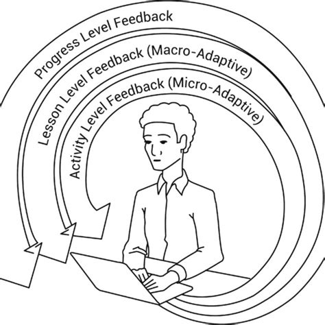 The Learning Engineering Process From 10 Download Scientific Diagram