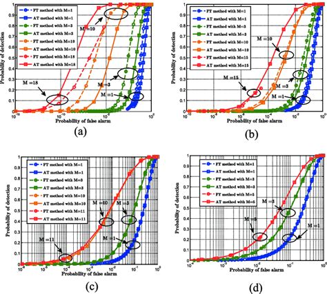 Comparisons Of The Roc Curves With Different Shadow Detection