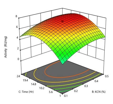 Response Surface Plots Showing The Effects Of Incubation Time Hr And
