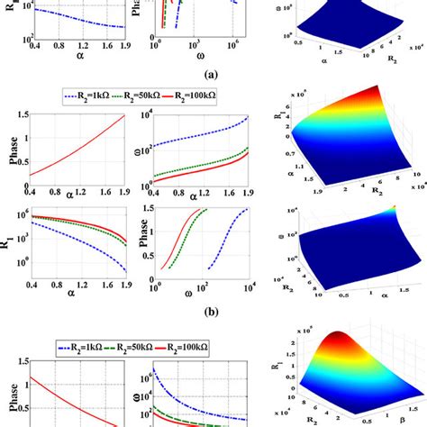 Oscillation Parameters Of Fig 2 C With R1 1 K˝ When A ˛ ˇ And