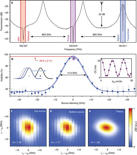 Spectral Characteristics Of The Experiment A Spectral Layout Of Download Scientific Diagram