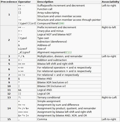 C语言运算符的优先级 知乎