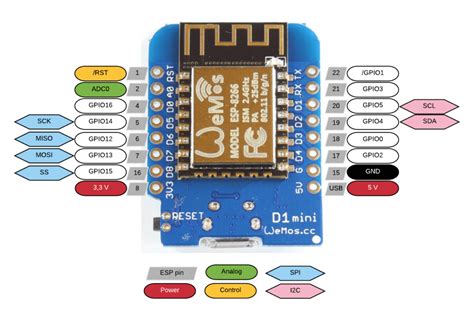 Coding The Wemos D1 Mini Using Arduino Ide Iot Starters