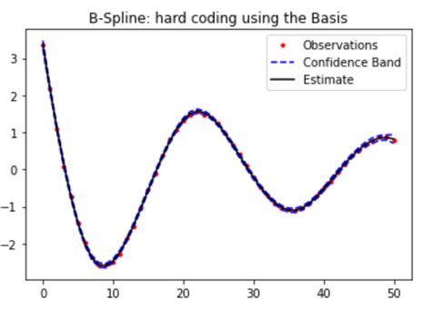 Splines In Python For Feature Selection And Data Smoothing Towards Data Science