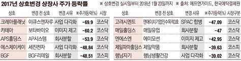 간판 바꿔단 상장사들 “약발 안 먹히 이미지 이투데이