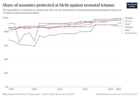 Tetanus Our World In Data