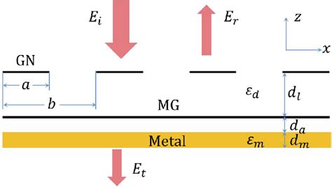 Model Configuration Consisting Of A Graphene Nanoribbon Gn Layer