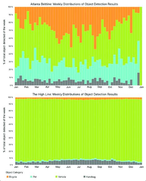 Distributions Of Object Detection Results By Percentage Compositions Download Scientific Diagram