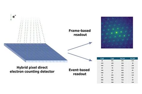 Quantum Detectors Explains The Difference Between Frame Based And Event Based Detectors