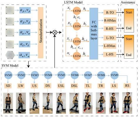 Gait Recognition And Assistance Parameter Prediction Determination Based On Kinematic