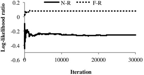 A Plot Of The Log Likelihood Ratio Versus Iteration Number For An Input
