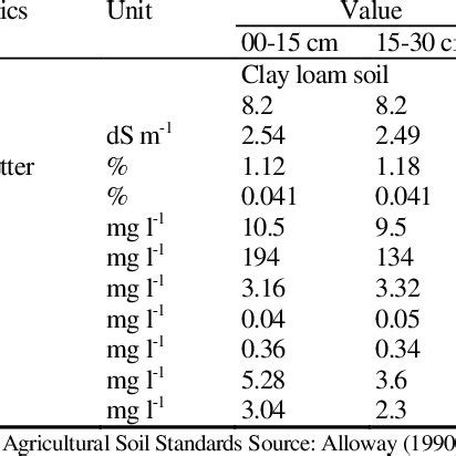 Soil Composition Before Experiment Download Scientific Diagram