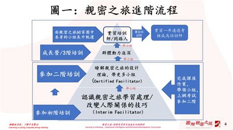 國際親密之旅培訓課程系統說明
