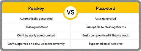 Passkey Vs Password Whats The Difference And Which Is Safer Tekpon Tekpon 2024