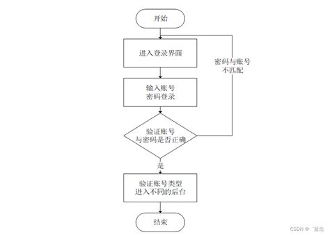 计算机毕业设计springboot共享厨房平台的设计与实现mzbf49【附源码 数据库 部署 lw】 springboot共享厨房性能评测