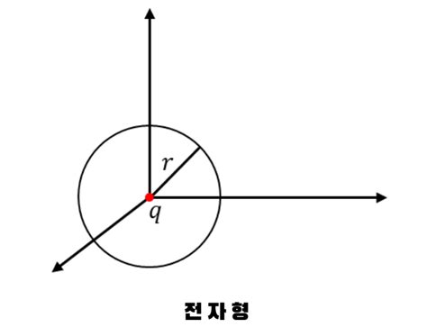 가우스 법칙 Gausss Law 전자형