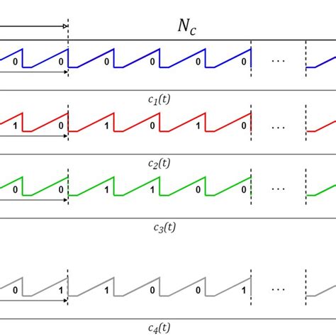 Signals Used In The A Tdm Based And B Bpsk Based Mimo Fmcw Radar Download Scientific