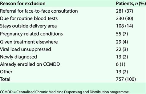 Reasons For Exclusion From Project Download Scientific Diagram