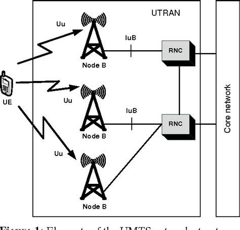 Figure 1 From Modeling And Dimensioning Of The Iub Interface In The
