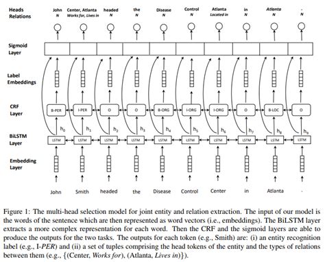 Github Yuanxiaoscmultiple Relations Extraction Only Look Once
