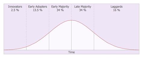 Graph — Diffusion Of Innovations