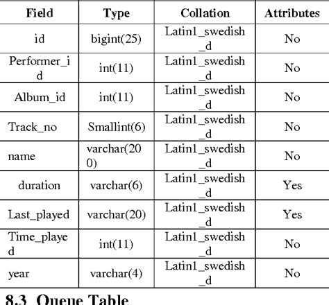 Table 2 From Design And Implementation Of A Web Based Music Portal