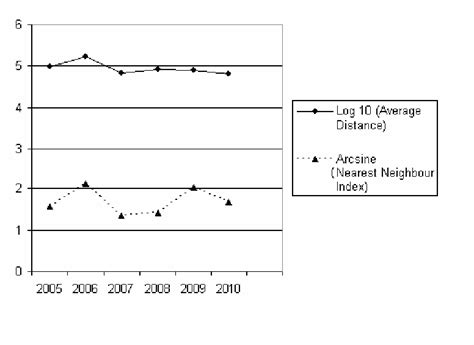 Trends In The Average Nearest Neighbour Distance And The Nearest
