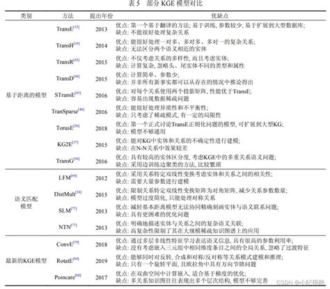 821 知识图谱嵌入技术研究综述 知网 张天成、田雪、孙相会等 软件学报20233401 动态知识图谱嵌入几何交互知识图嵌入 Csdn博客