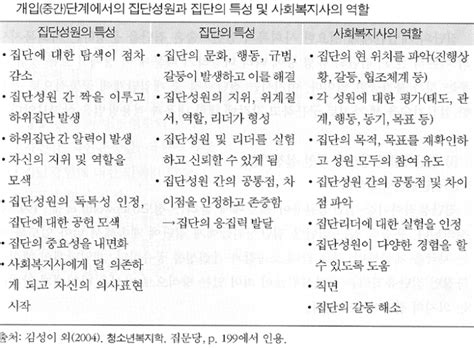 집단발달단계에 따른 사회복지실천 중간단계개입단계의 특징 사회복지사의 과업과제 네이버 블로그