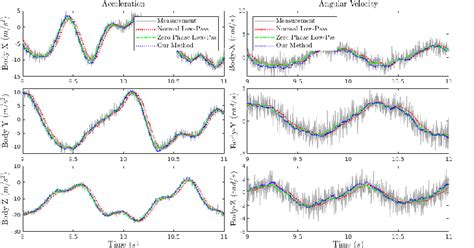 Figure 10 From Robots State Estimation And Observability Analysis Based On Statistical Motion