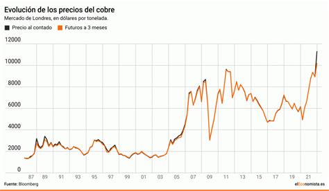 ¡descubre Cuánto Vale El Cobre En Méico Y Aprovecha Esta Valiosa