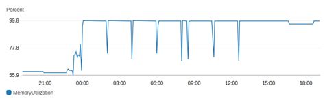 Significantly Increased Memory Usage In 23 0 1 Compared To 15 0 2