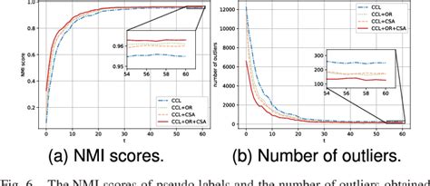 Figure 6 From Pseudo Label Rectification With Joint Camera Shift Adaptation And Outlier